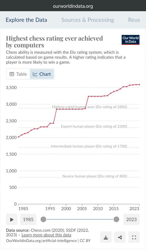 Highest Chess Rating Graph | Talking to Chatbots